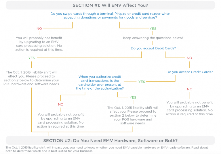 retail-pos-software-flowchart - POSIM Point of Sale Software